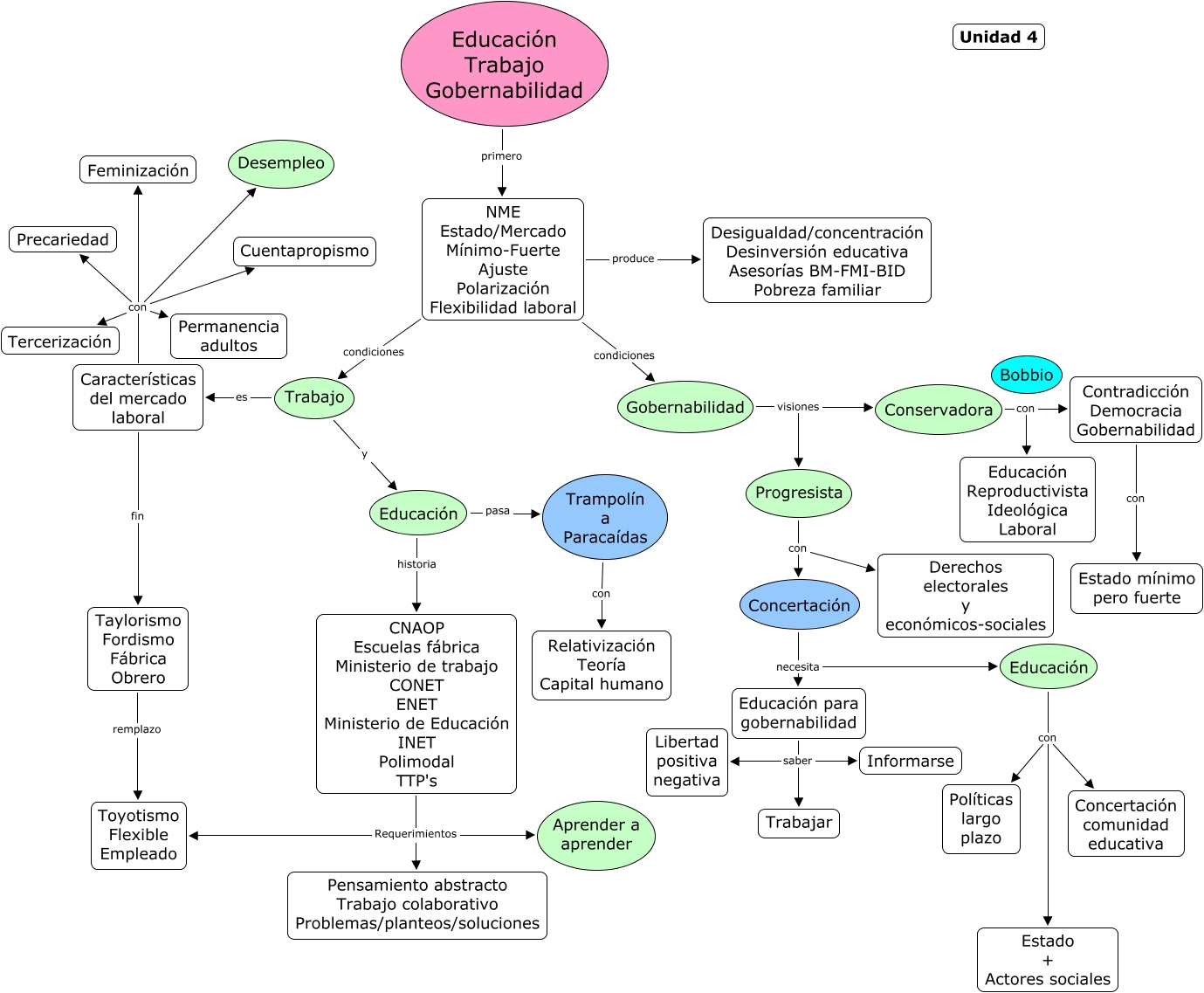 Unidad 4 - La educación para el trabajo y la gobernabilidad